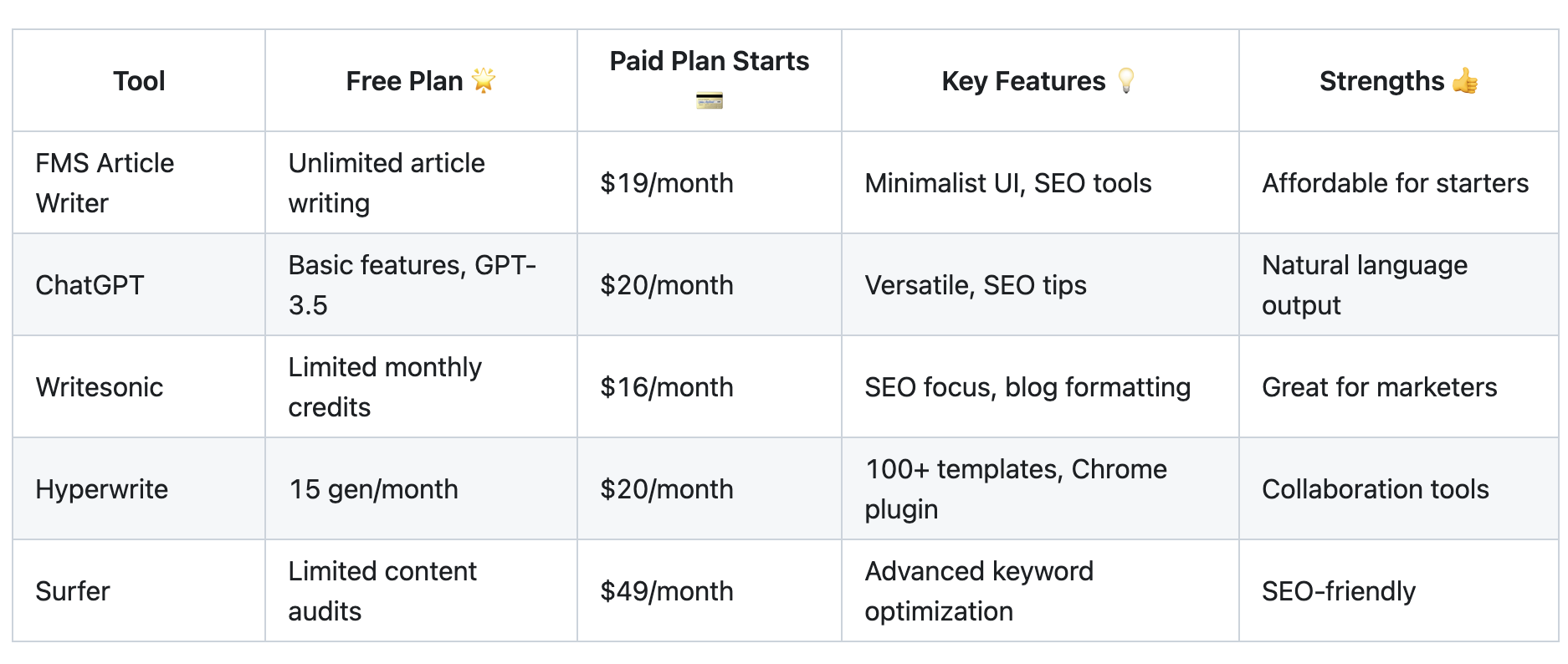 TOP 7 PROVEN STEPS TO OPTIMIZE BLOG CREATION IN 2025 WITH A FREE AI ...
