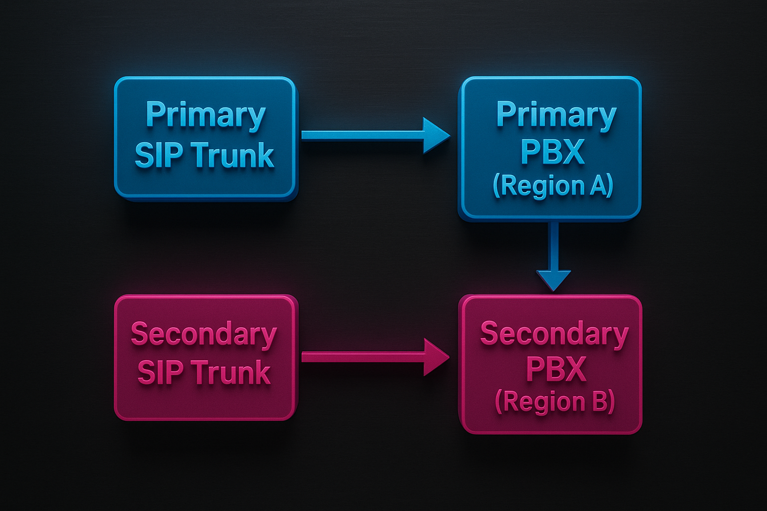 What Are SIP Trunks and PBX? Full Guide, Architecture, and Connection ...