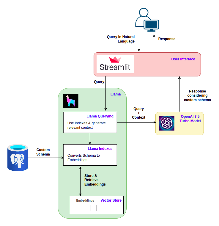 Training Ai Foundational Models With Custom Sql Schema