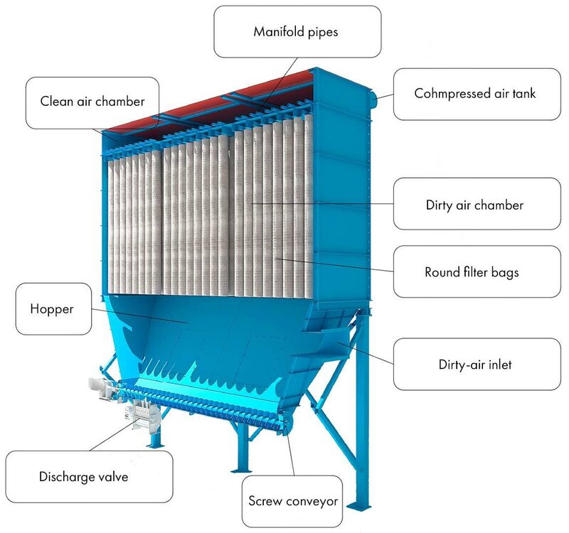 Baghouse Filters: Definition, Types, and Testing Requirements