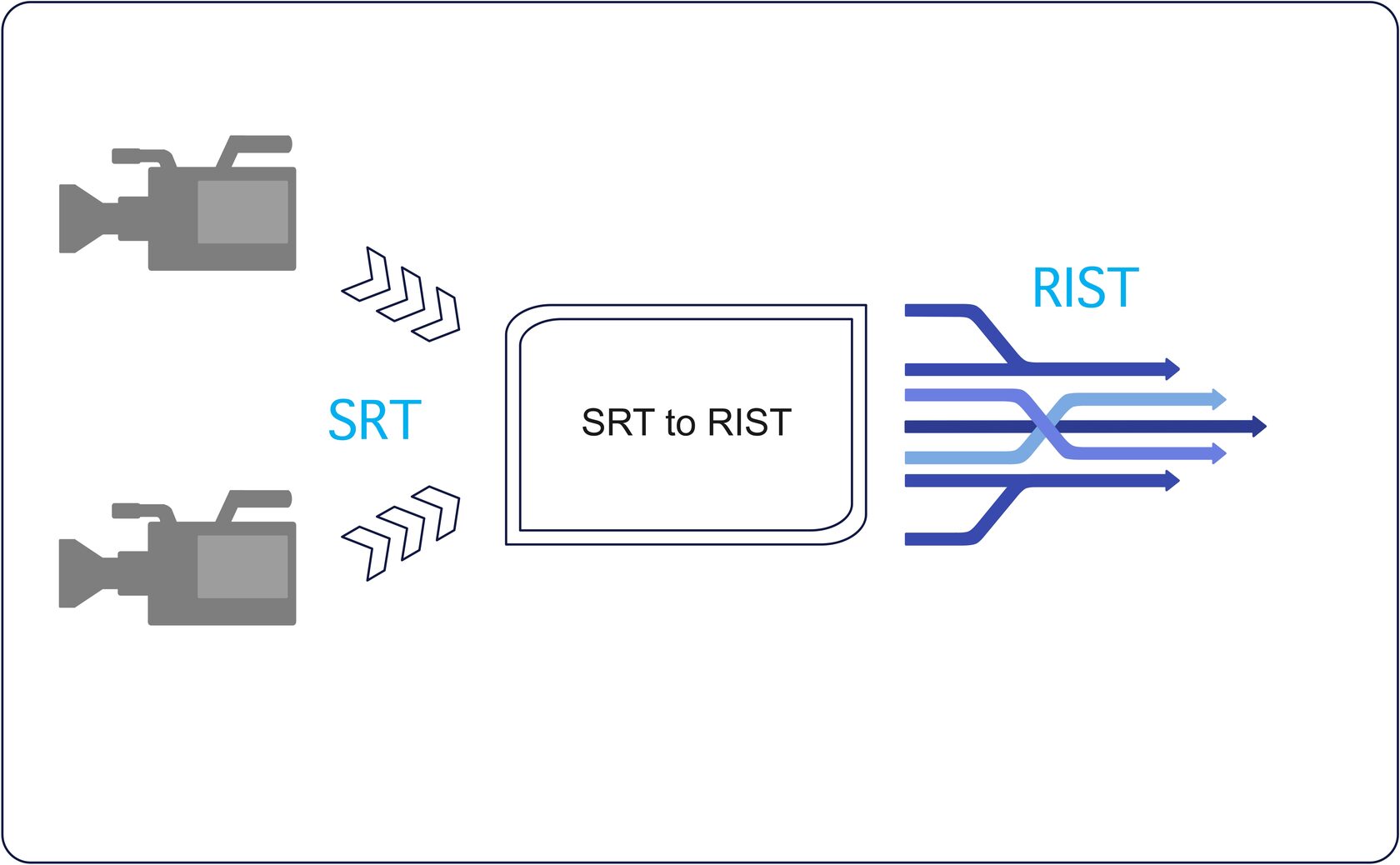 SRT to RIST Gateway | SRT Mini Server - Convert SRT Streams to RIST ...