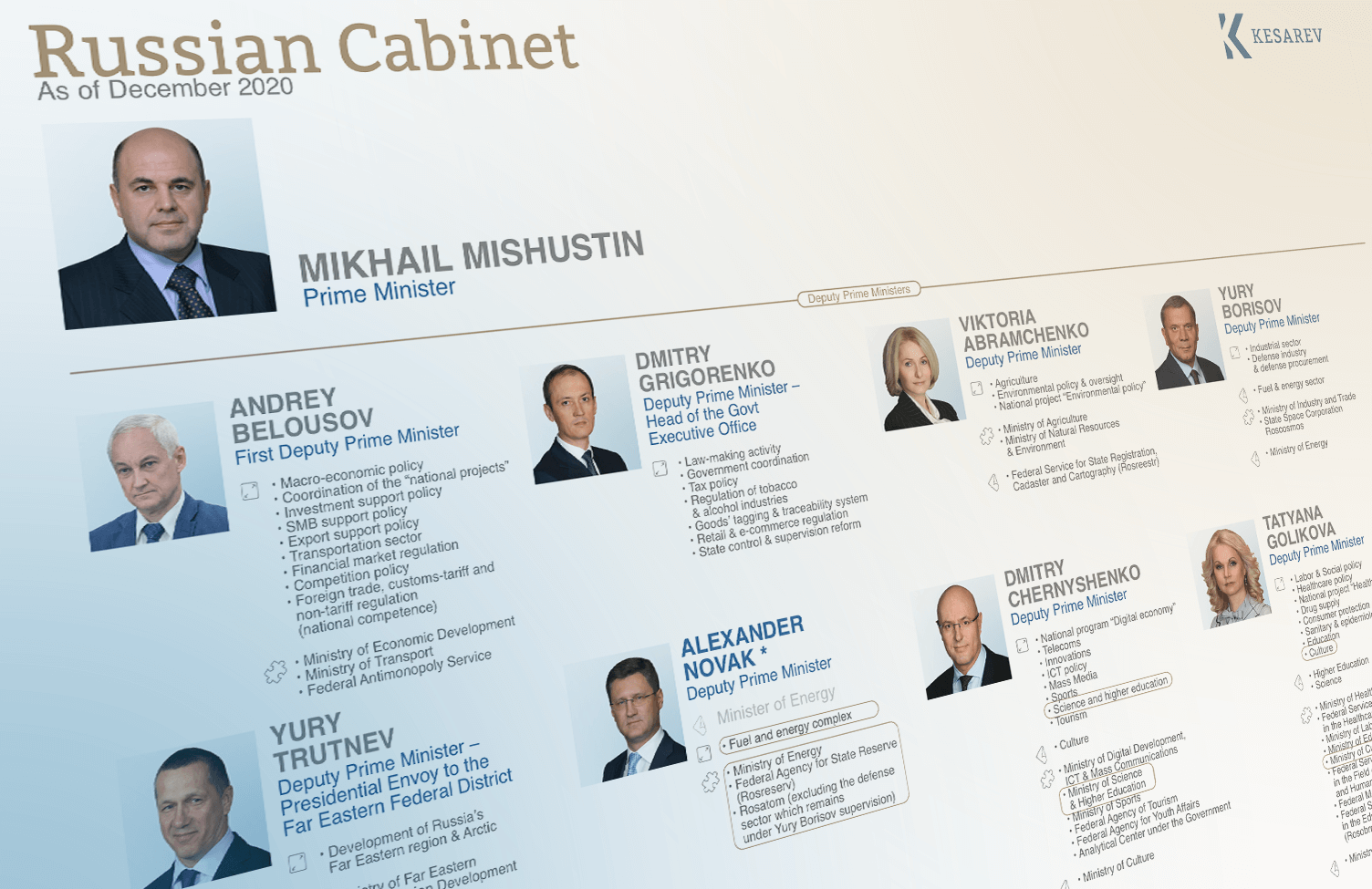 New structure of the Government of Russia