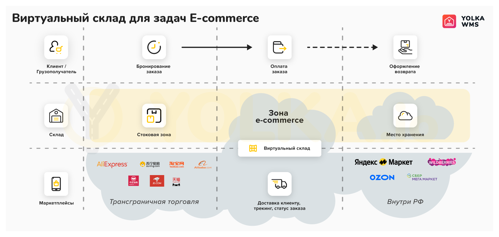 YOLKA WMS - облачная система управления складом в логистике | yolka.io