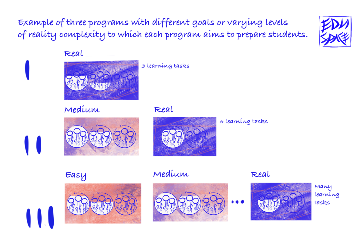 4C/ID model: components and algorithm