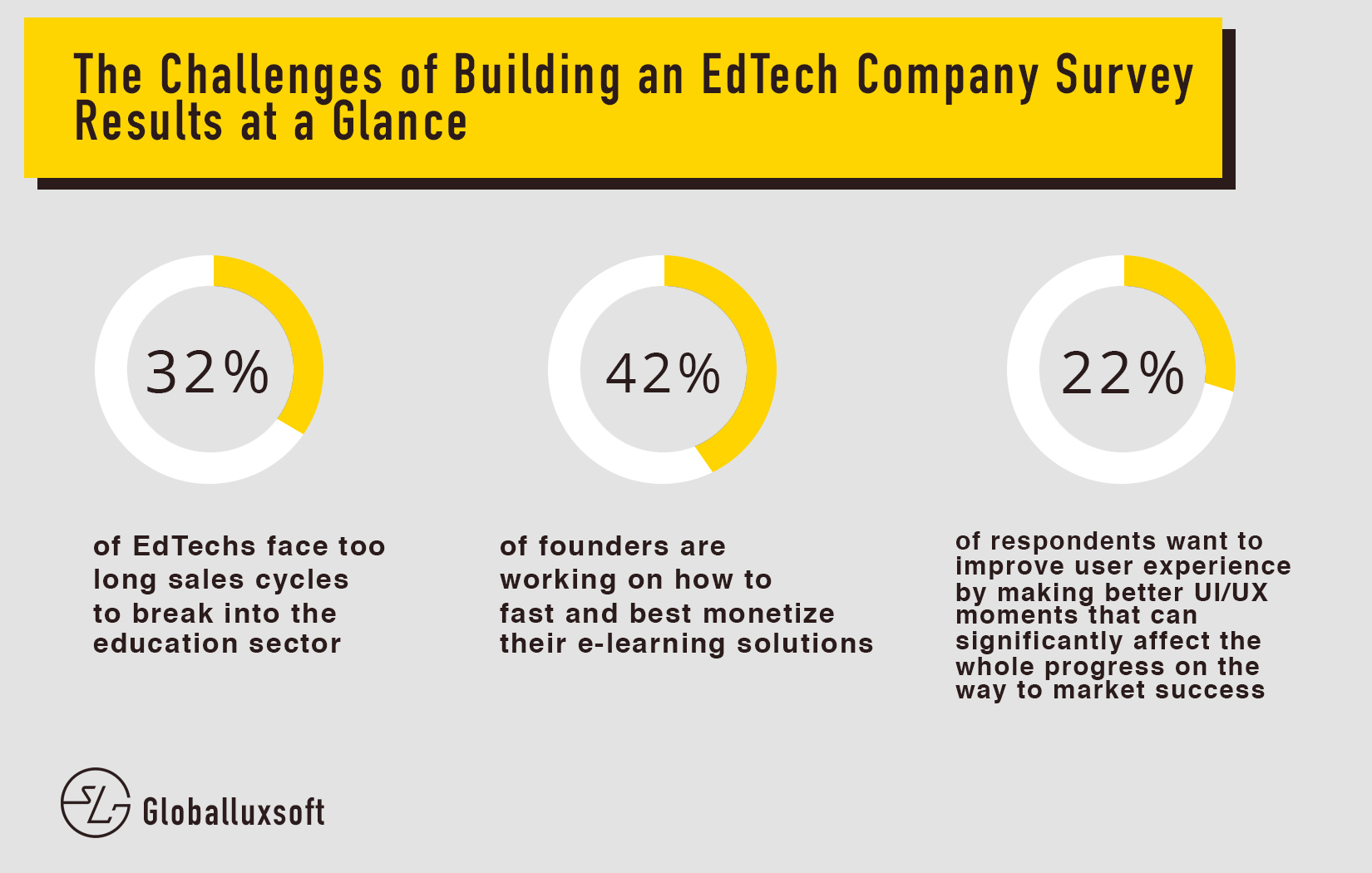 The Challenges of Building an EdTech Company 2020 report from Globalluxsoft