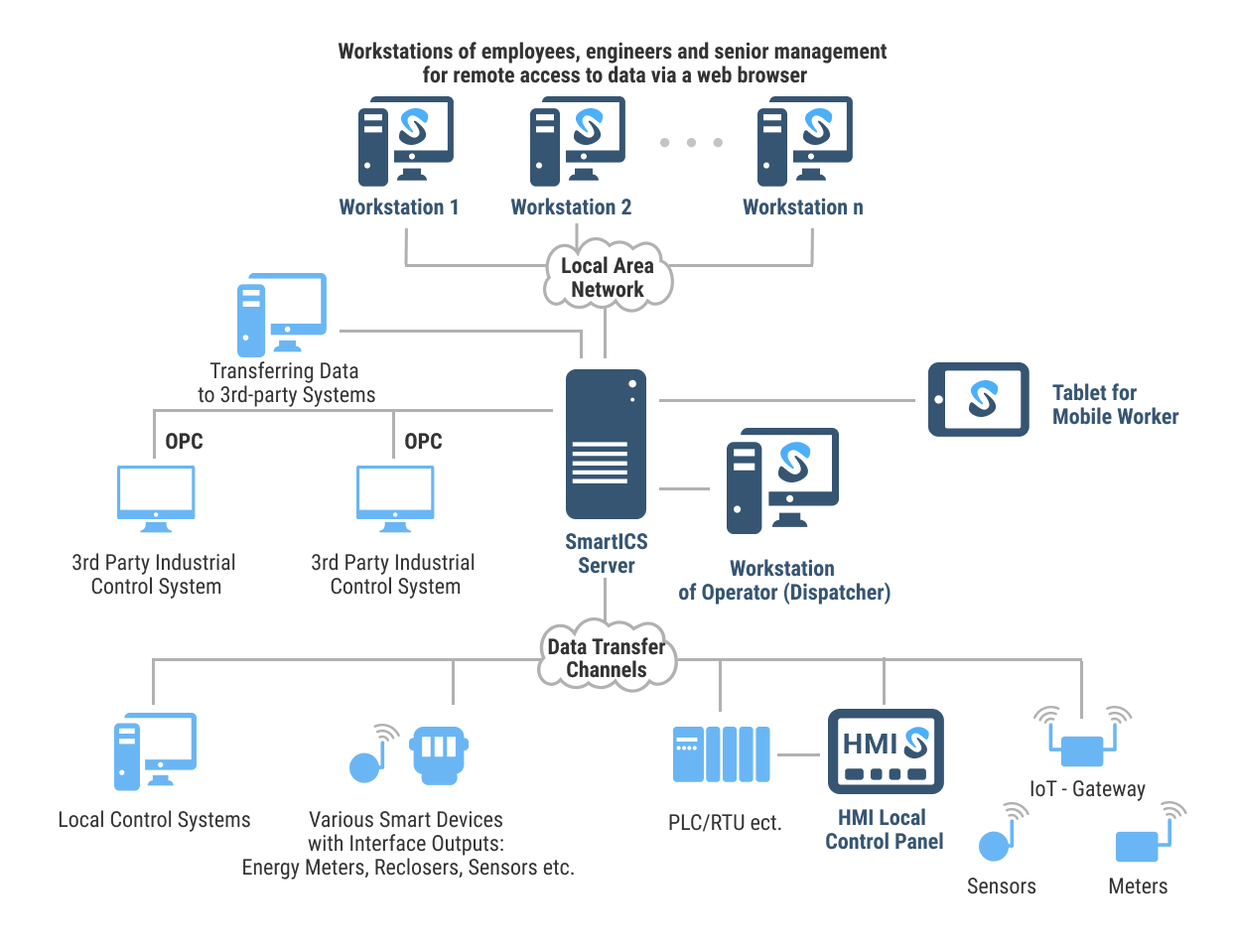 Low Code SCADA SmartICS
