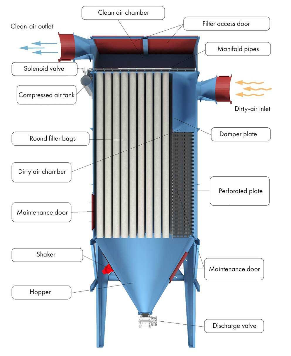 Baghouse Dust Collectors: Design, Efficiency & Practical Insights