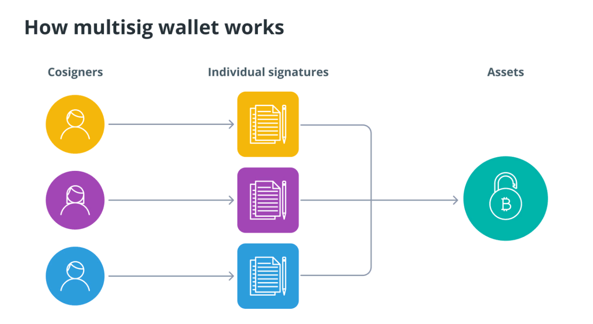 Multi-signature wallet: what is it and how does it work?