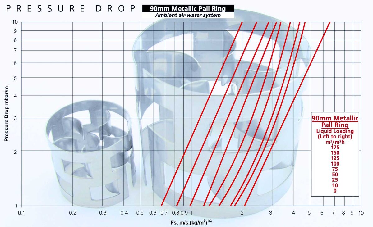 Pall Rings for Wet Scrubbers: Enhancing Mass Transfer Efficiency