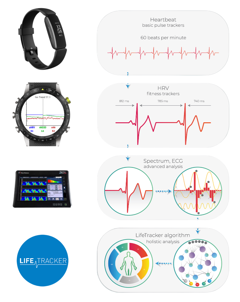 Qi LifeTracker - holistic wellness app