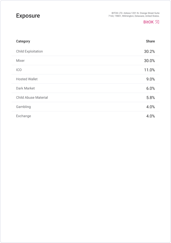 Telegram Bot from BitOK for AML checks