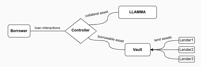 Modern DeFi Lending Protocols, how it's made: Curve LlamaLend