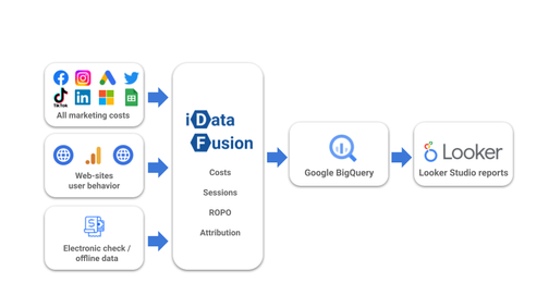 iDataFusion Case Study: ROPO anallytics and ROPO effect of 50%+ of ...