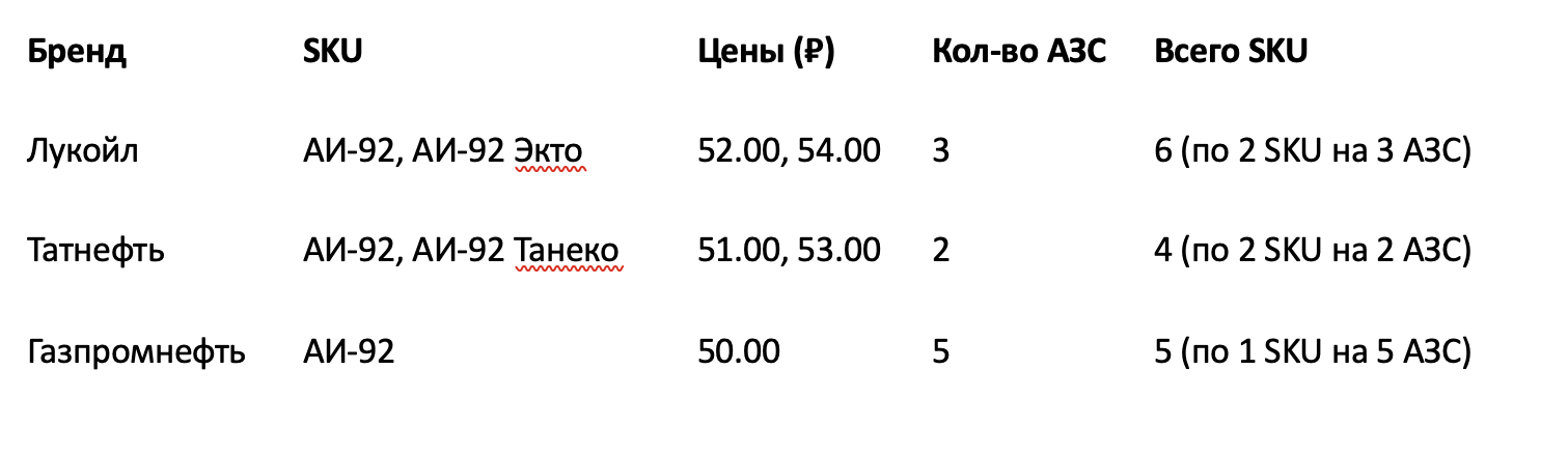Региональные индексы розничных цен на топливо