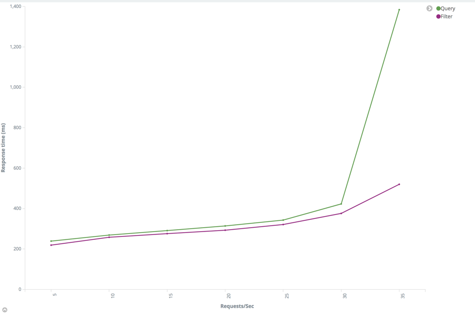Блог Gals Software | Оптимизация производительности кластера Elasticsearch
