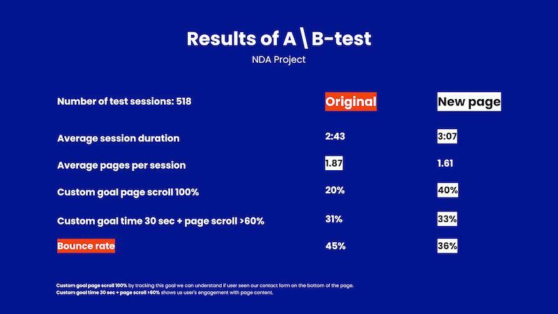 Data-Driven Design: What It Is and Key Benefits for Your Project | Aspirity