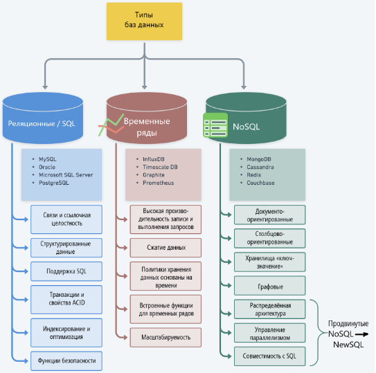 Статья. Разбираемся в типах баз данных
