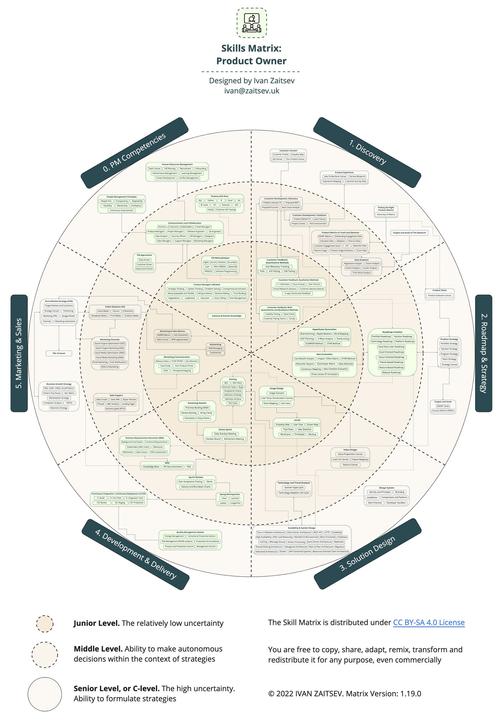 Skills Matrix: Product Owner