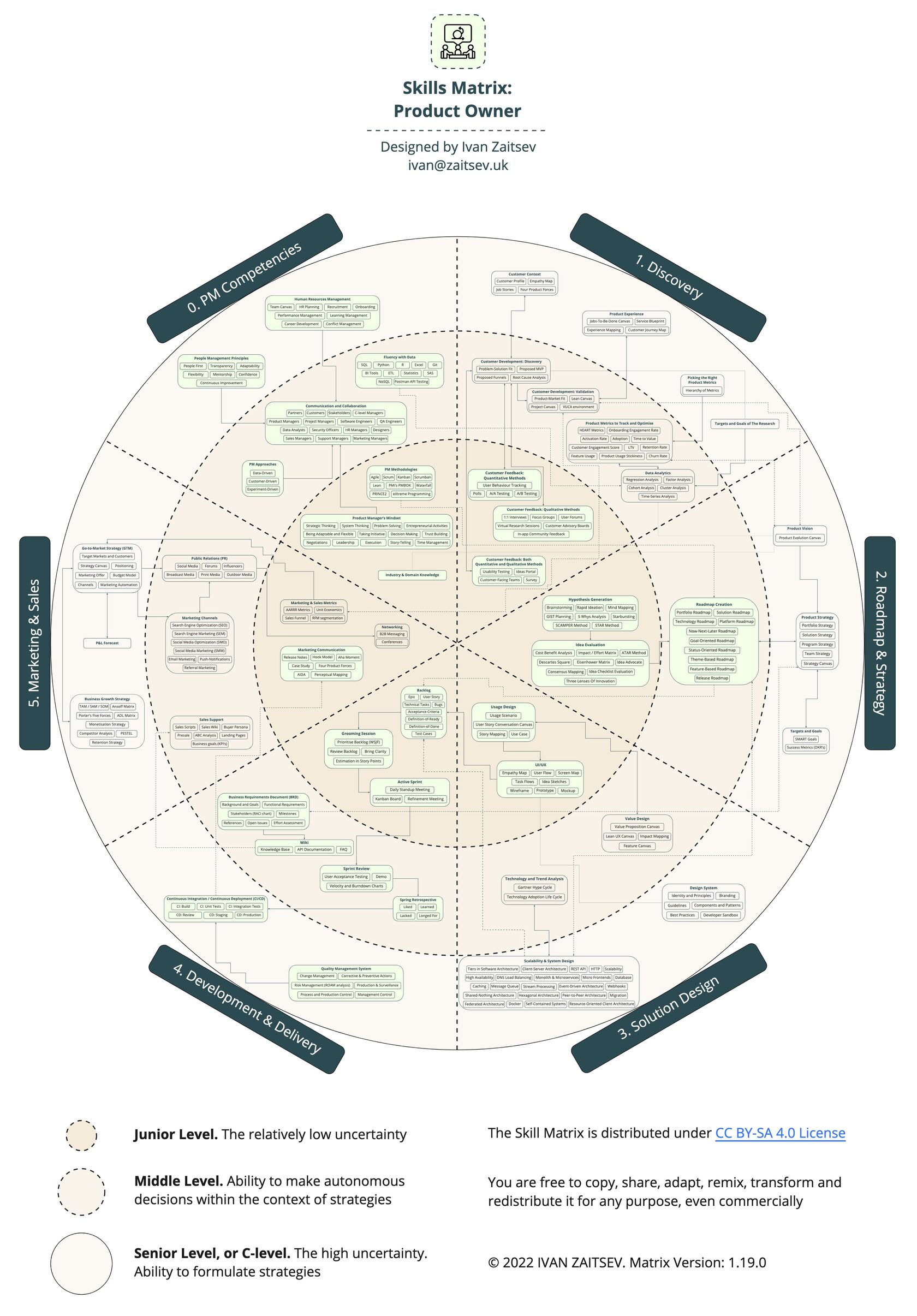 Skills Matrix: Product Owner