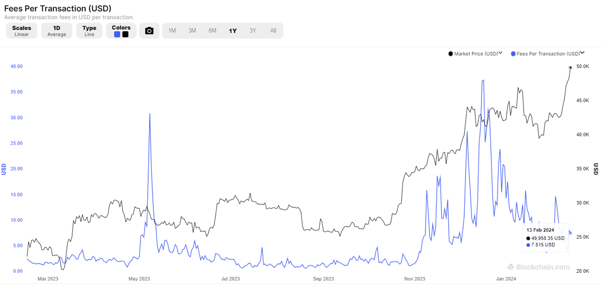 Blockchain transaction fees