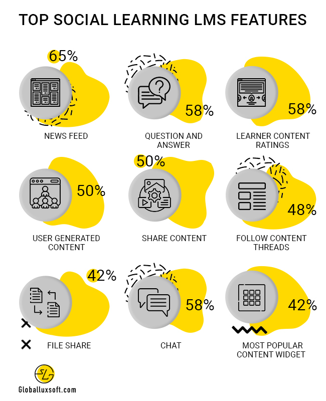 Top-10 Obligatory LMS Features That Provide Value For Your Learners
