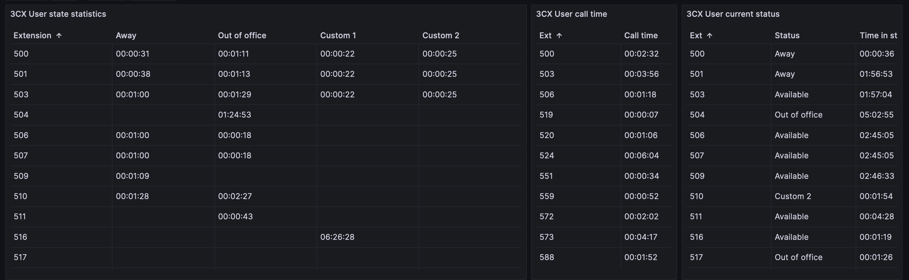 3CX custom reports and wallboards integration Grafana BI