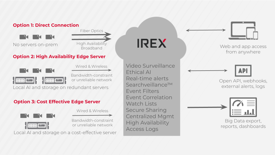 IREX Hybrid Architecture Enables Three Deployment Models