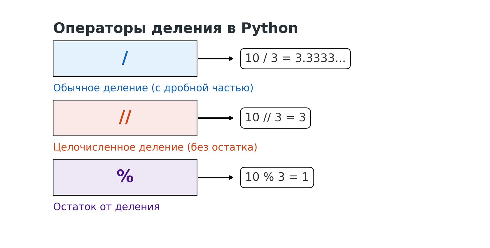 Деление в Python: обычное, с остатком, целочисленное, div и mod — ProductStar