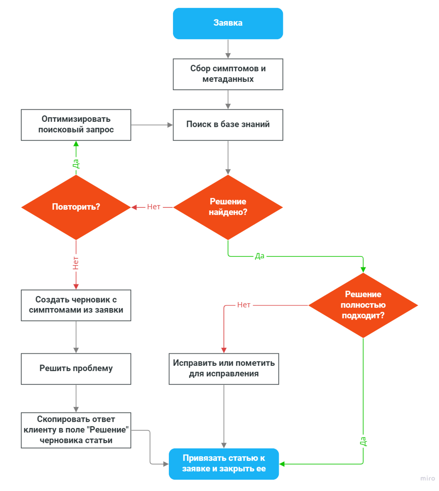 Что такое KCS®?
