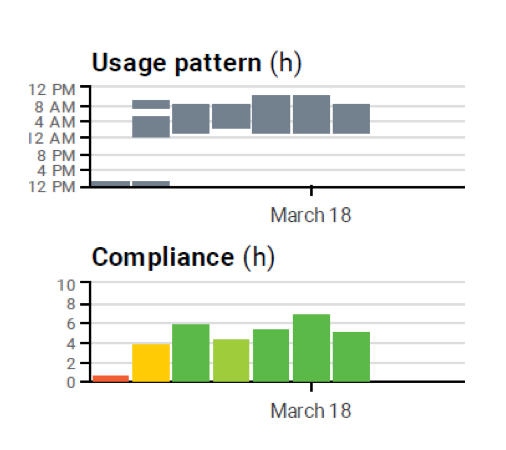 Acclimatization Observed