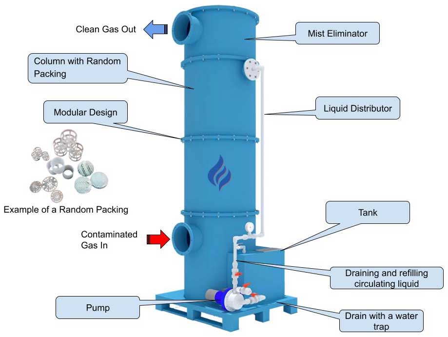 Wet Gas Scrubber: Design, Operation | Liquid to Gas Ratio & Efficiency