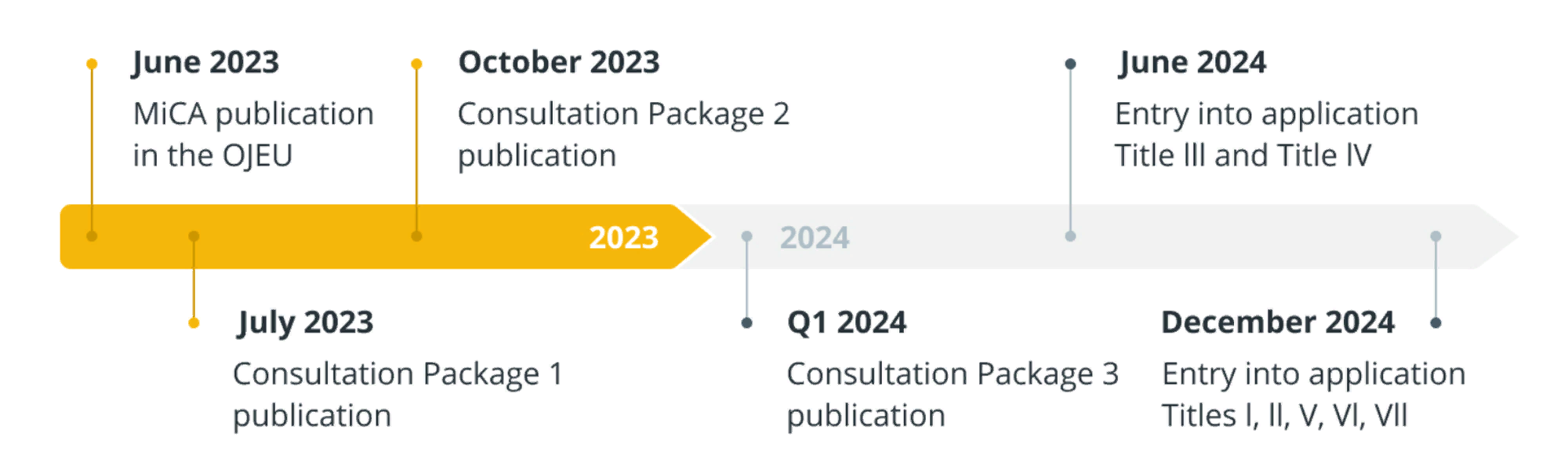 What is the MiCA regulation and how did it shock the crypto industry?