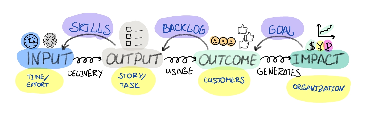 Input, Output, Outcome, Impact
