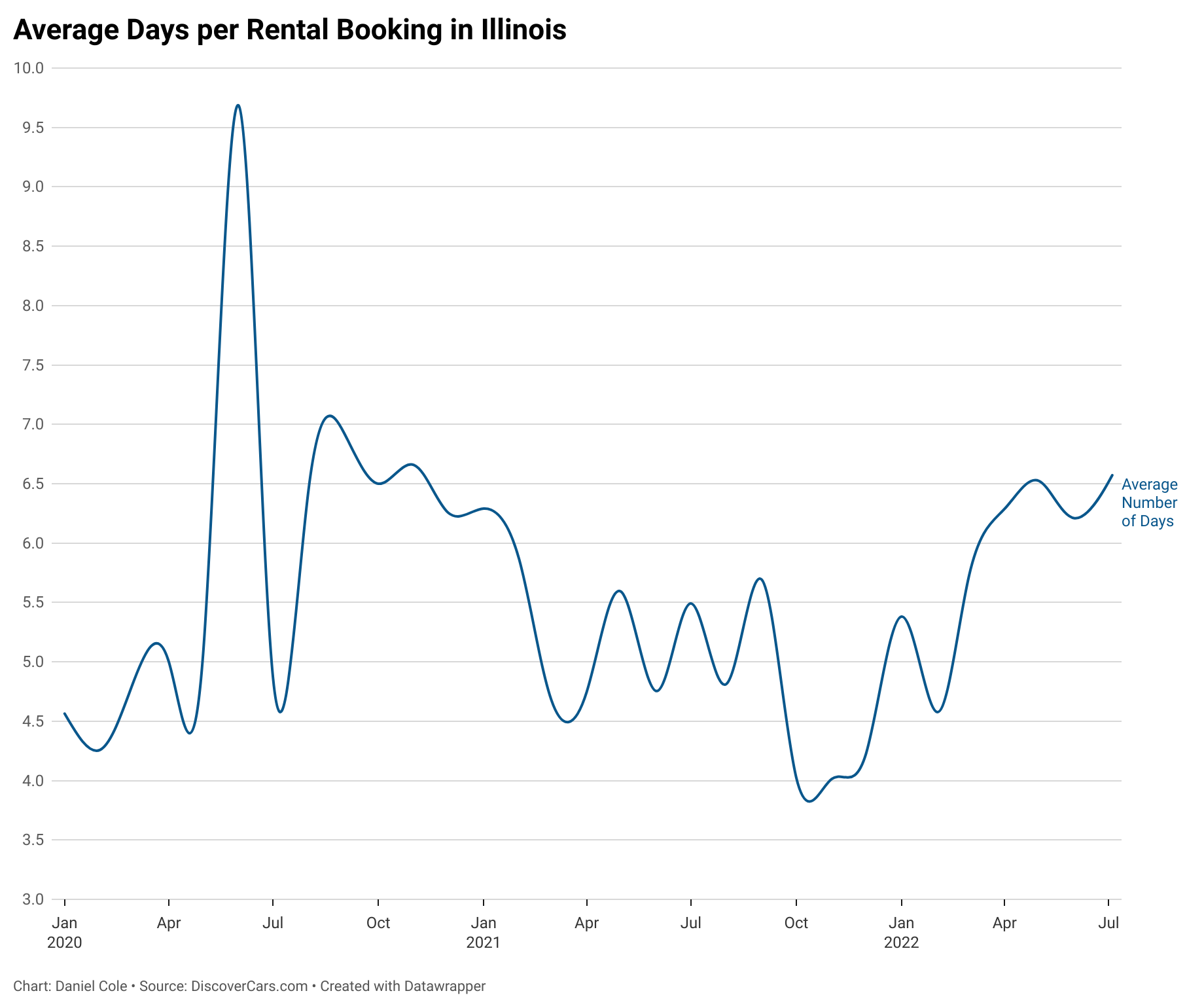 Car Rental Booking Statistics (Last Two Years)