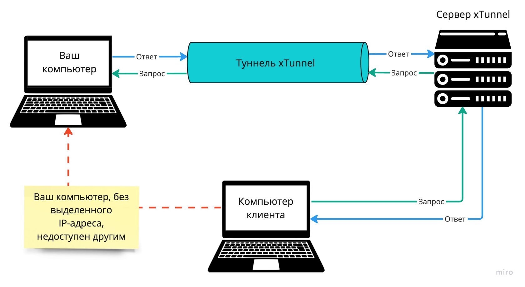 xTunnel - аналог ngrok