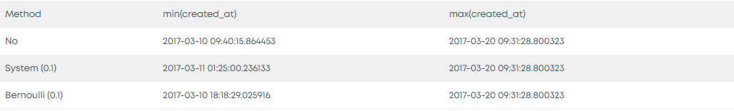 Sampling in PostgreSQL - Iatsenko Vadim