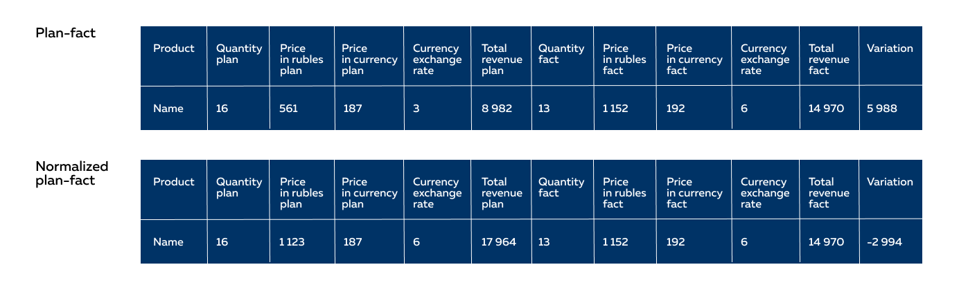 Planned vs actual stats: a method for comparative analysis ...