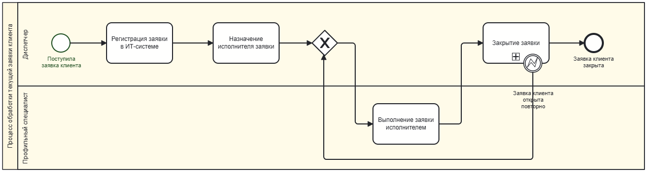 BPMN 2.0 Reference | Astelica Consulting