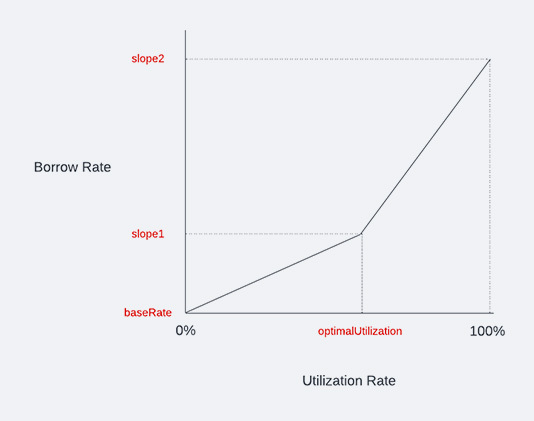 Dealing with Utilization in Lending Protocols