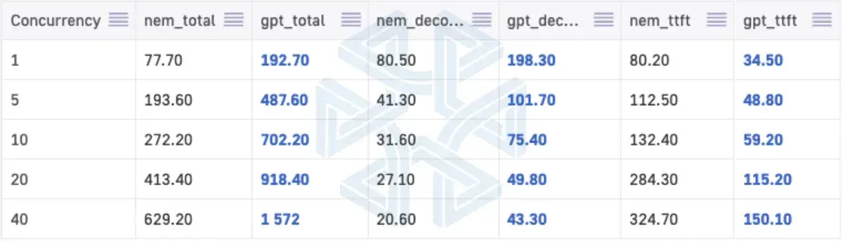 Testing Nemotron 3 Super 120B on One GPU in a Real BI System
