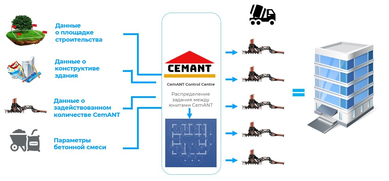 Mobile 3D construction systems for concrete printing