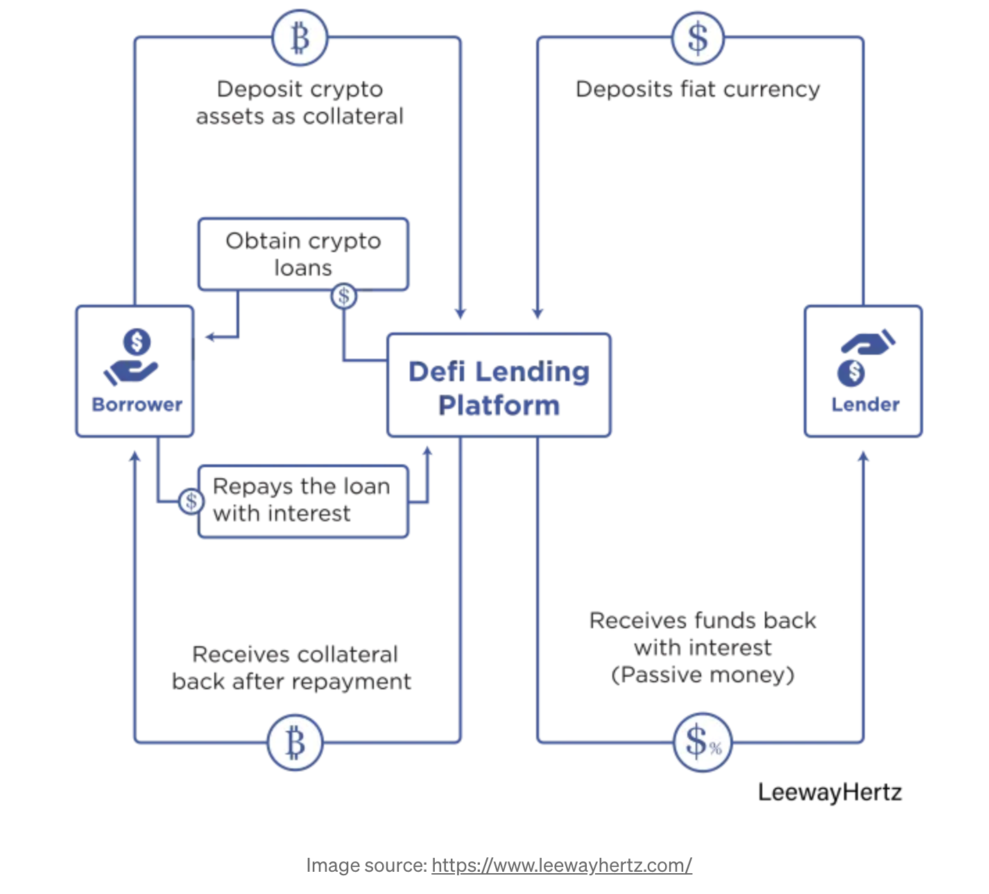 Decentralized Finance (DeFi) Revolution: Structure & Categories