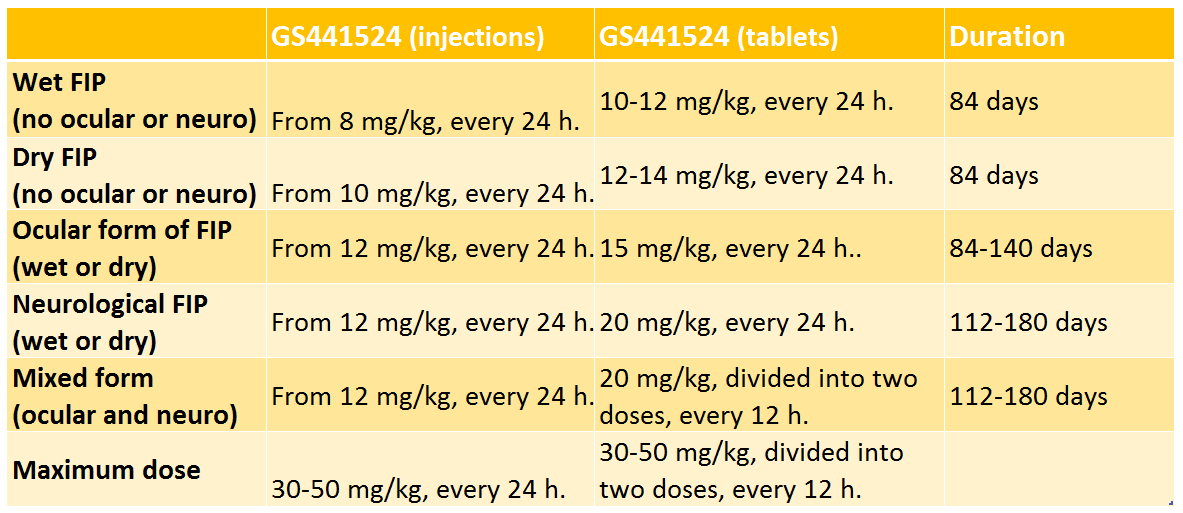 Treatment of FIP