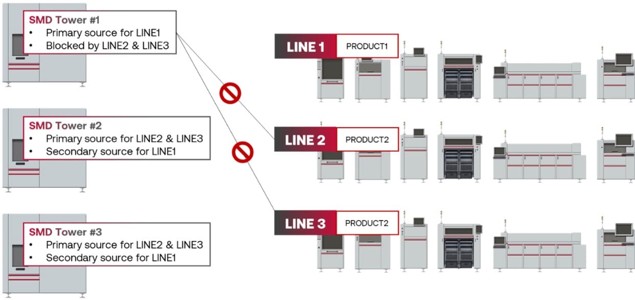 How to Use M2M SMD Tower Integration to Improve Your PCBA Process (To ...