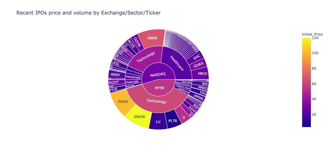 Comparing IPOs From Late 2020 vs. Early 2021