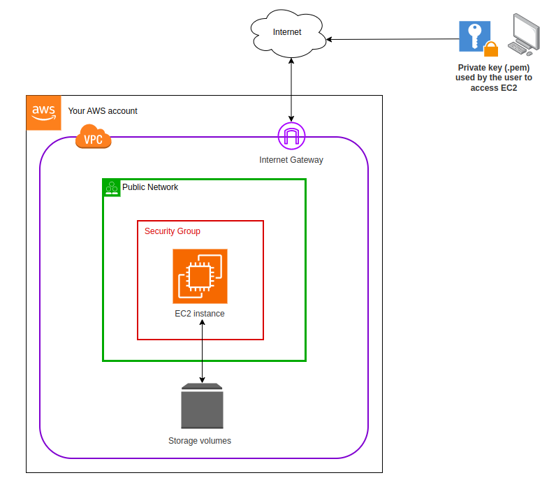 How to create EC2 instance