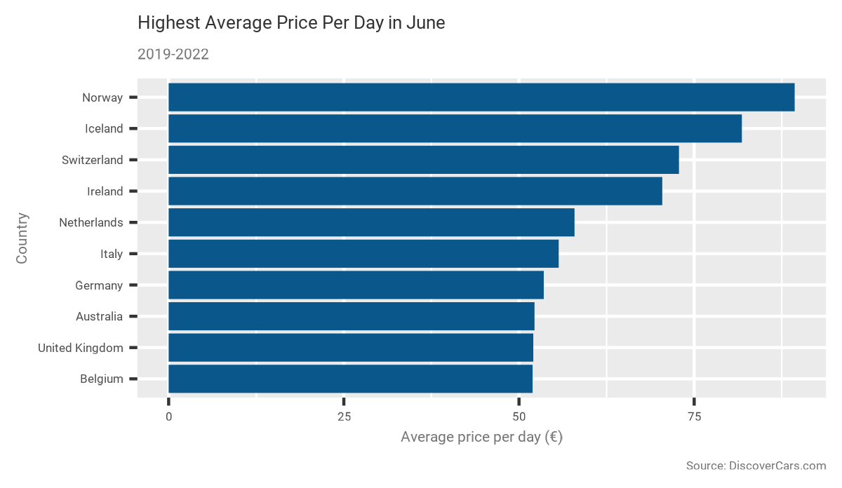 Car Rental Prices (2019-2022)