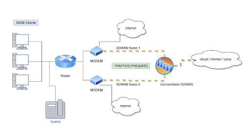 Cosa è per noi SD-WAN e quale è il vantaggio rispetto ad altre soluzioni