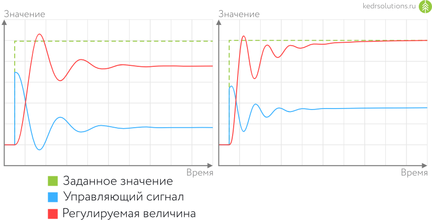 ПИД-регуляторы: основы, принцип работы, плюсы и минусы
