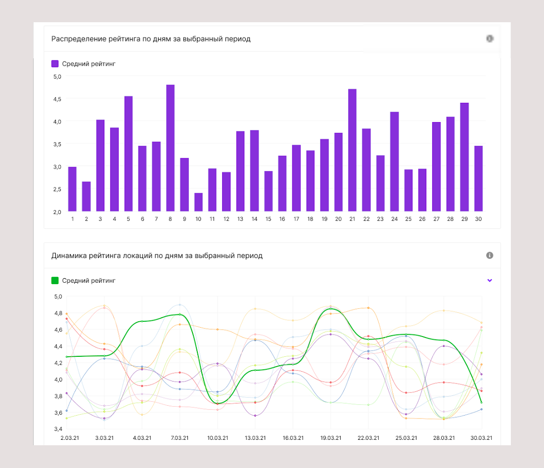 Анализ отзывов в Google и Яндекс: как делать это проще | RocketData